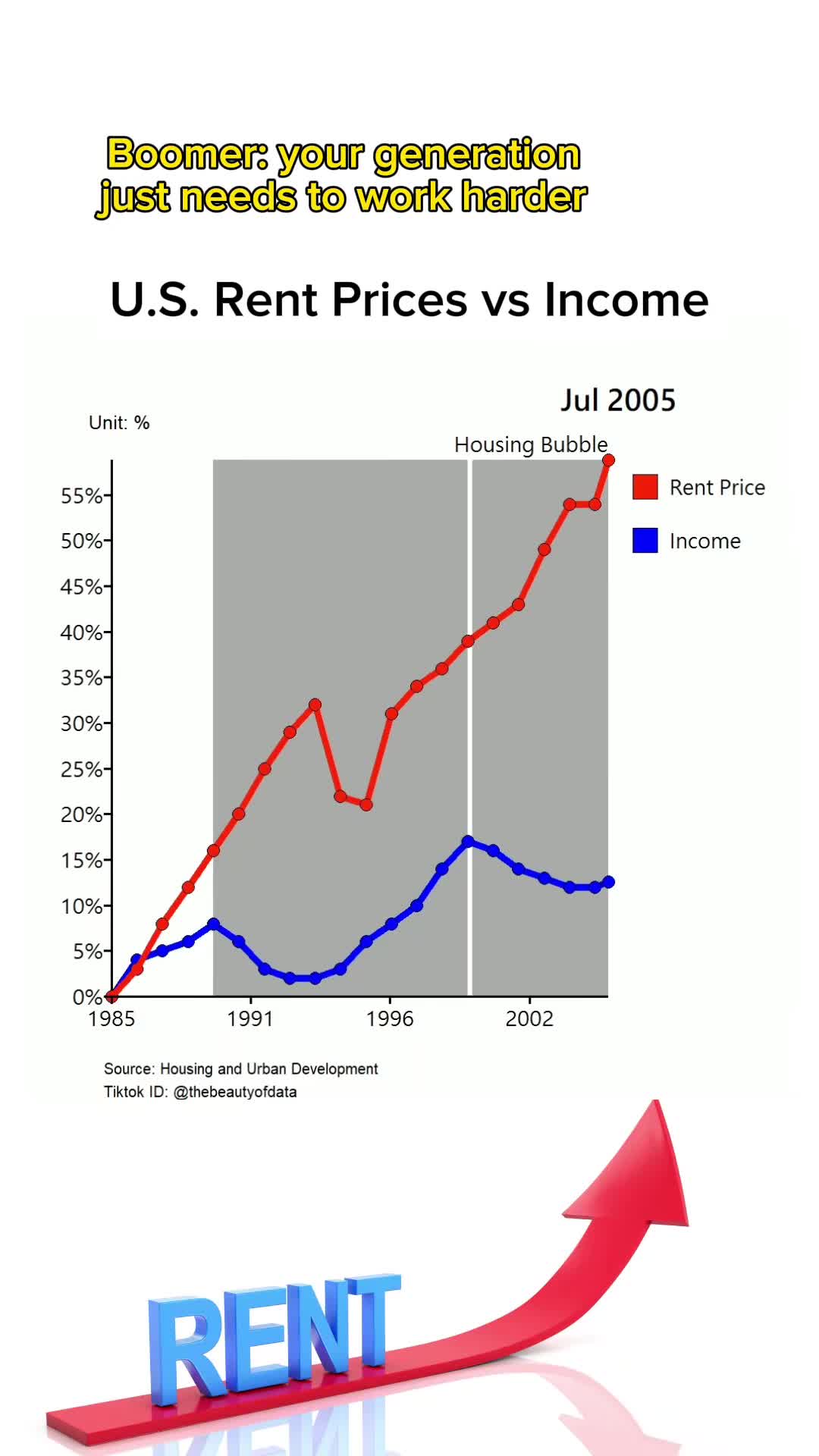 U.S Rent prices vs Income #rent