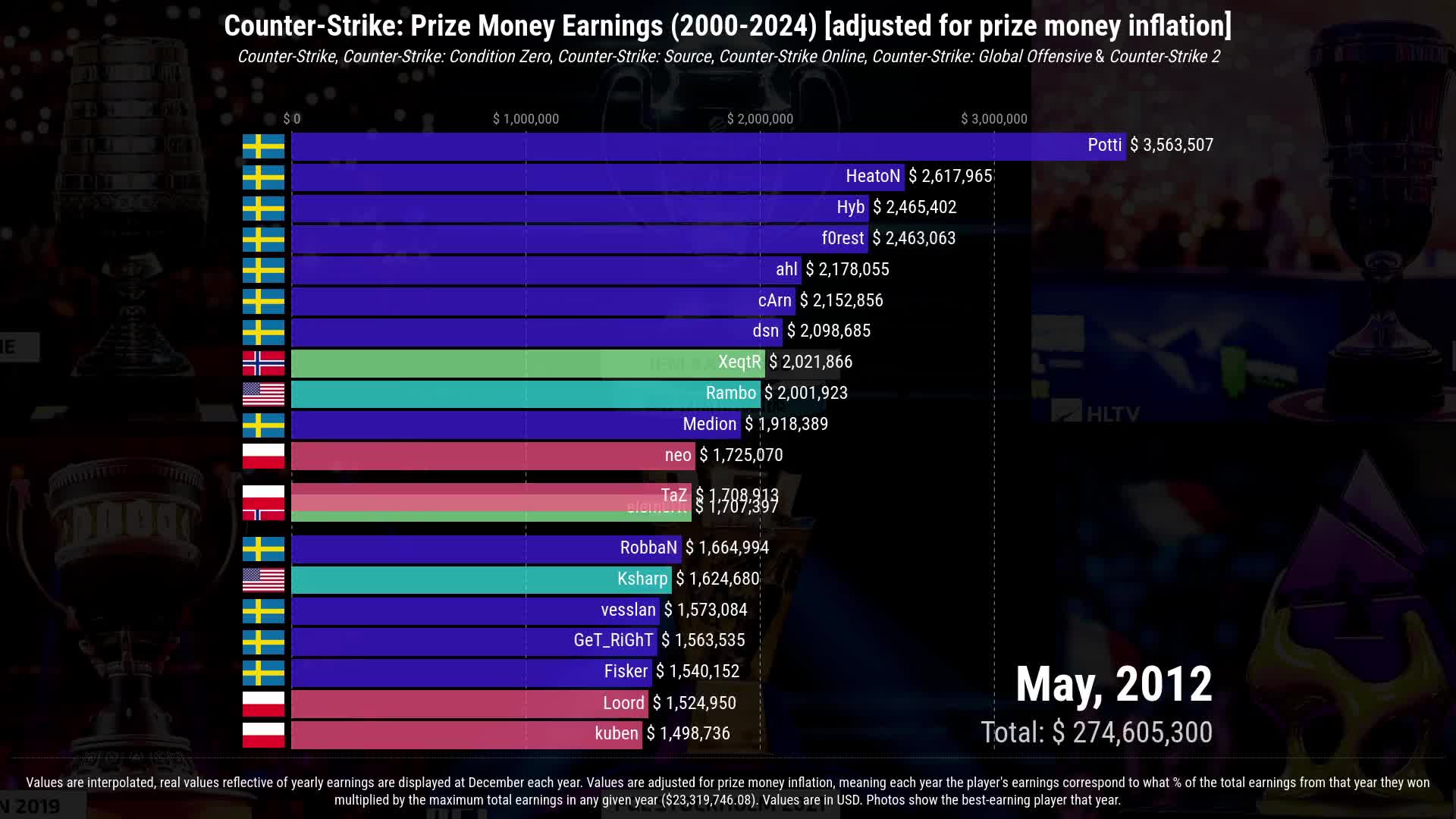 Watch Counter-Strike Prize Money Earnings (2000-2024) [adjusted for ...
