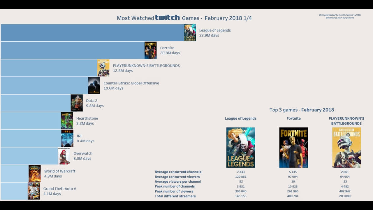 Most watched games twitch tv since 2016