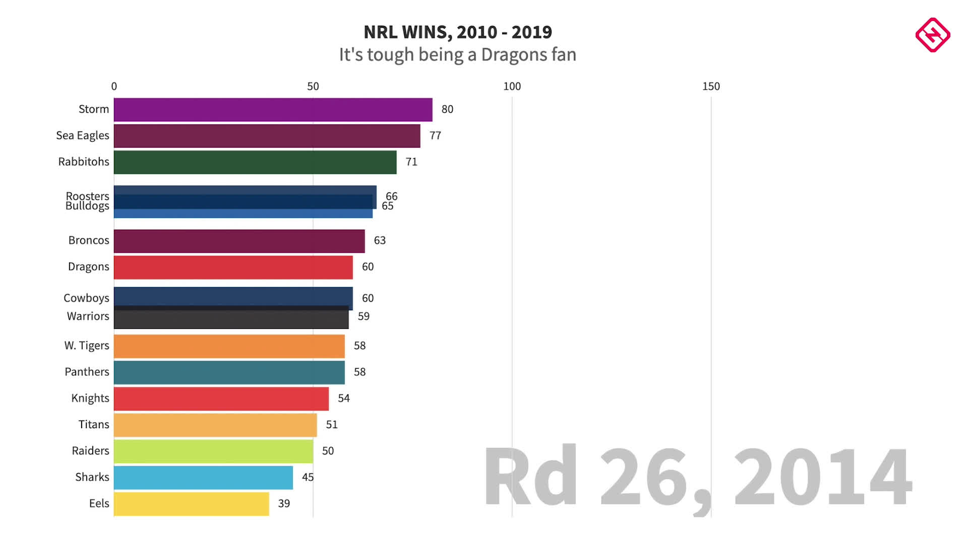 Moving Bar Graph NRL Wins final