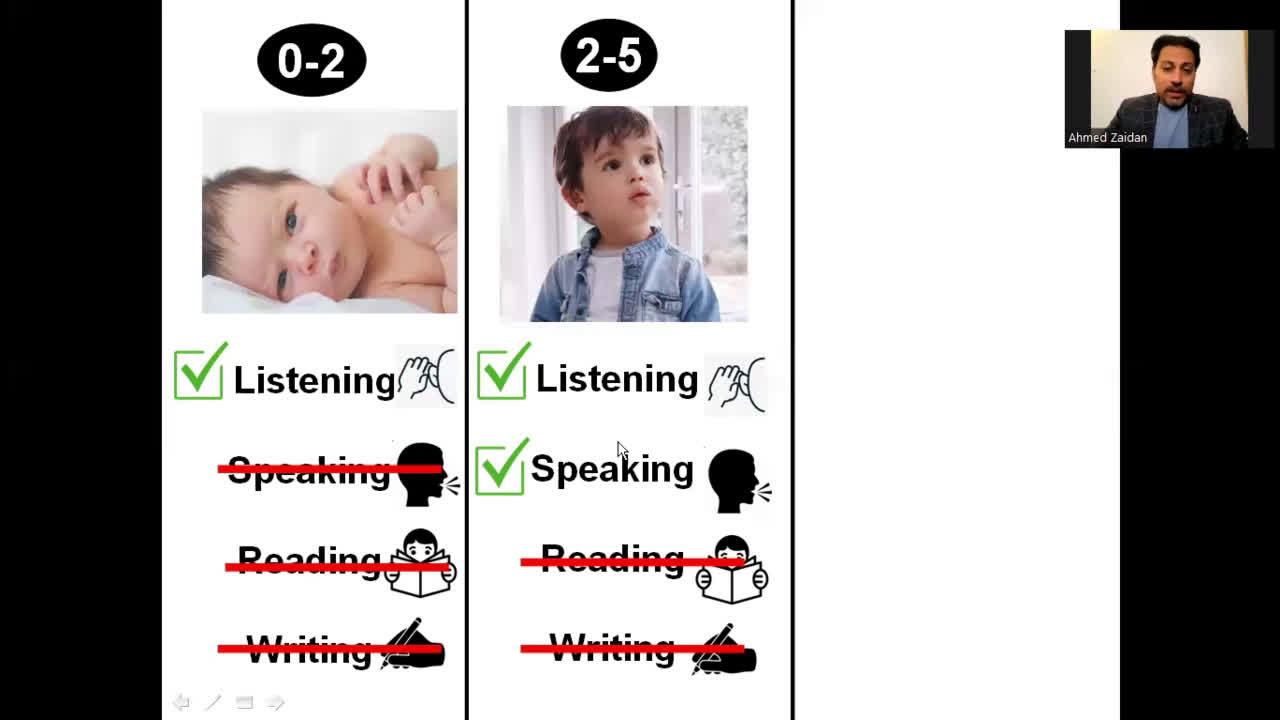 Lec 1.4 - أربعة مهارات لإكتساب اللغة