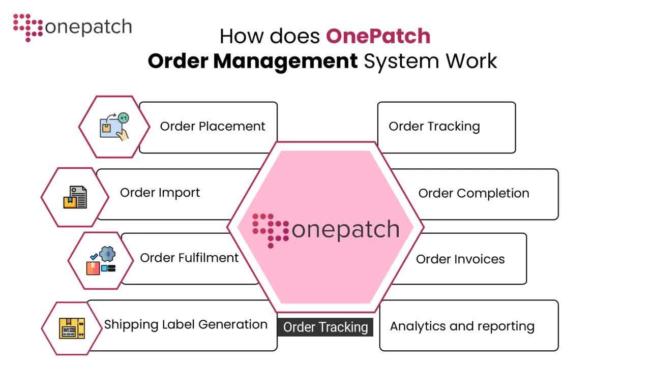 Watch How Does Onepatch Order Management System Work | Multi-Channel Ecommerce Software ...