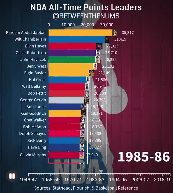 Nba points leaders store