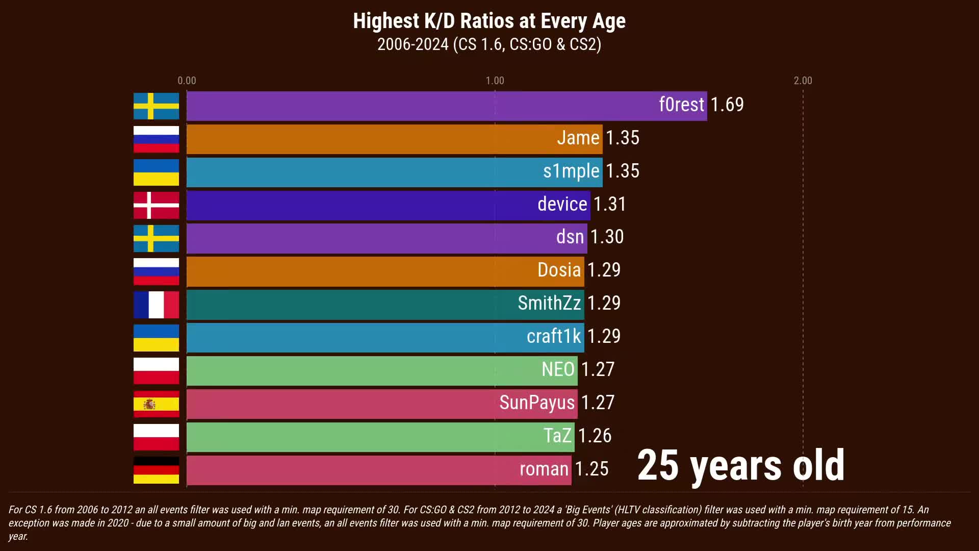 Watch Highest Average Yearly K/D Ratios at Every Age (2006-2024 ...