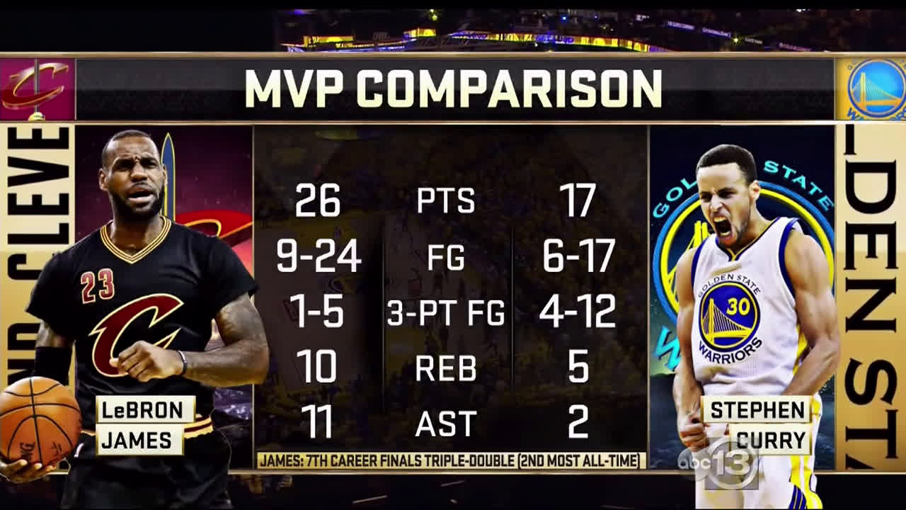 Lebron outlet james finals stats microcurrent