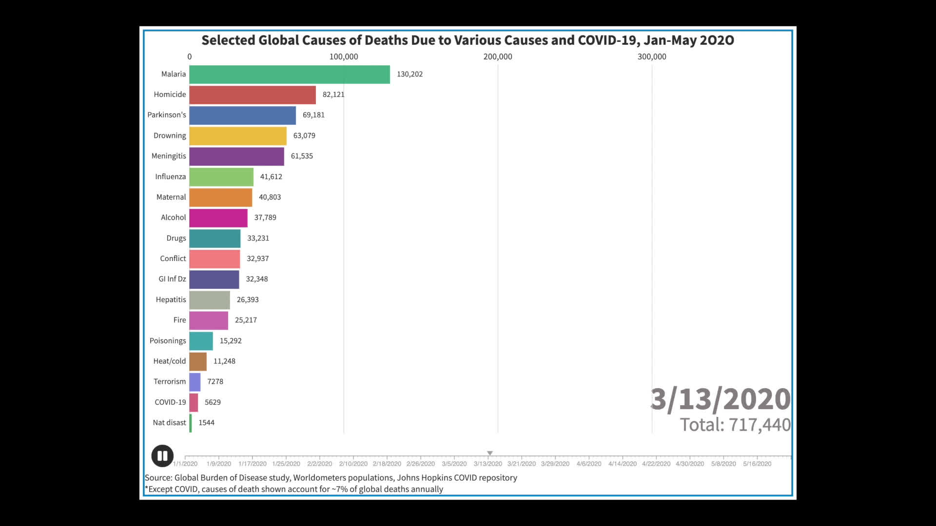 Global Deaths Due to Various Causes and COVID-19 in 2020 (Set to ...