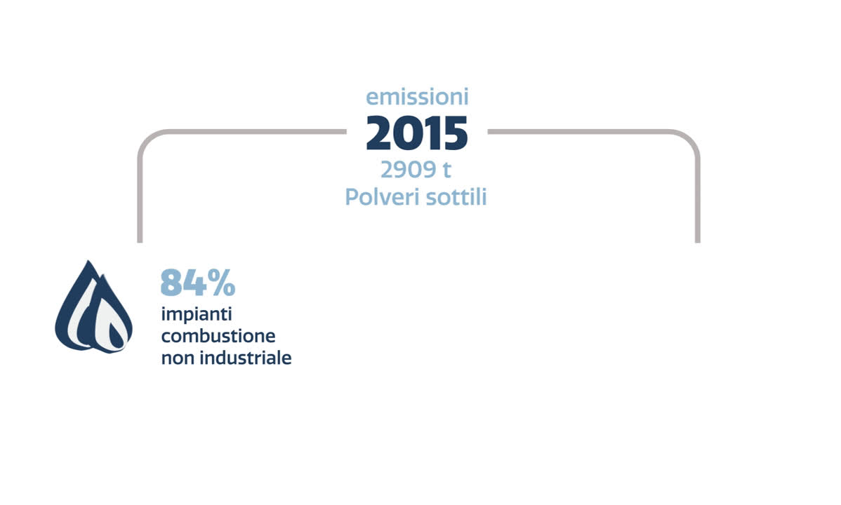 Emissioni 2015 Emissioni 2015