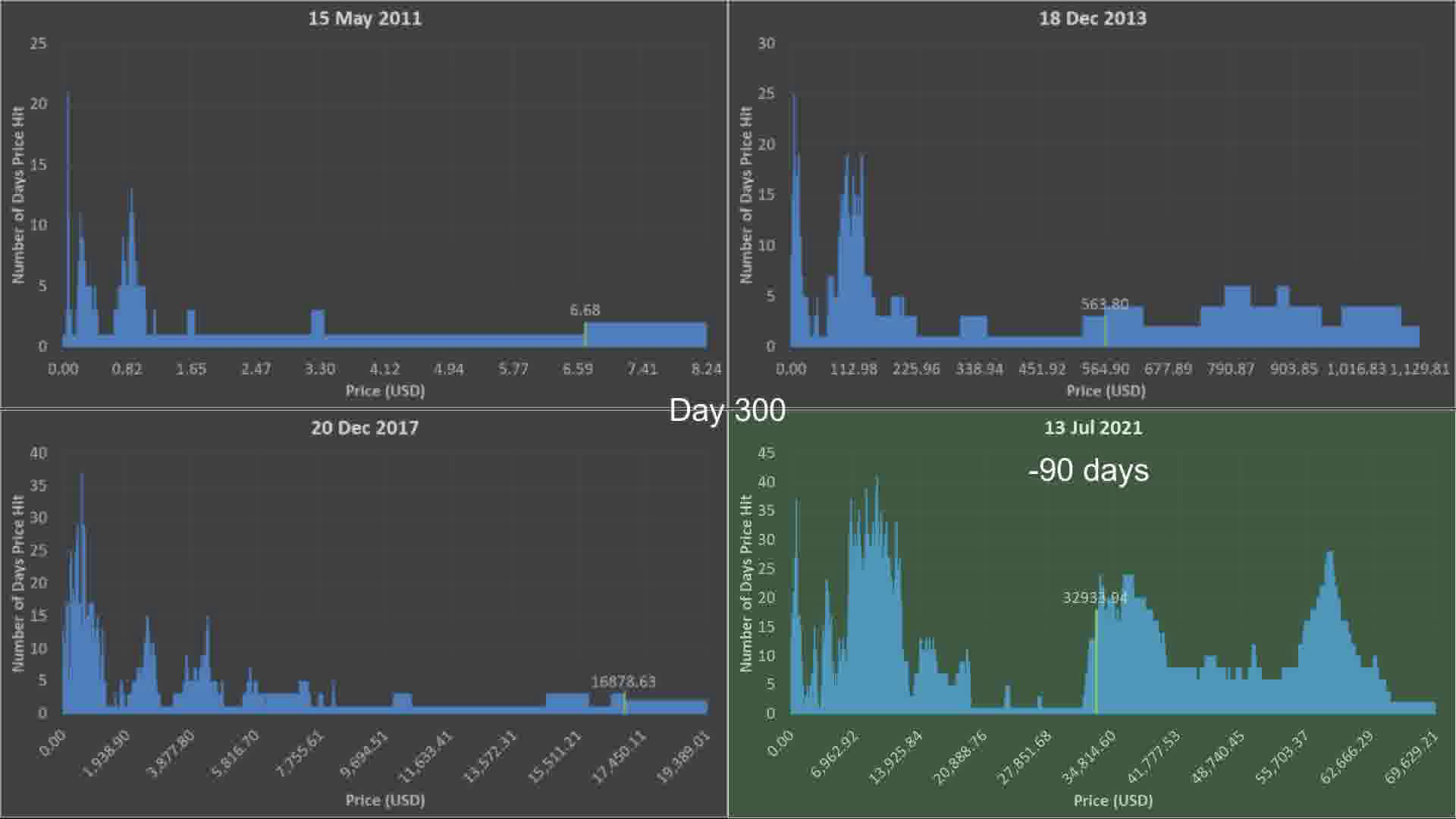 BTC Cycle Comparison