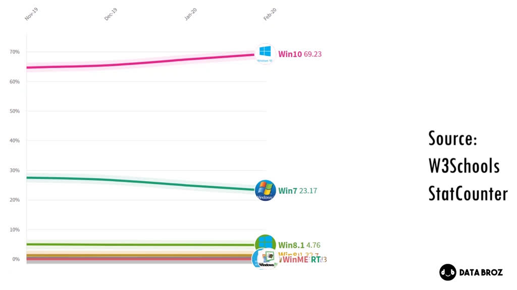 Most Popular Windows OS. From 2003 to 2020