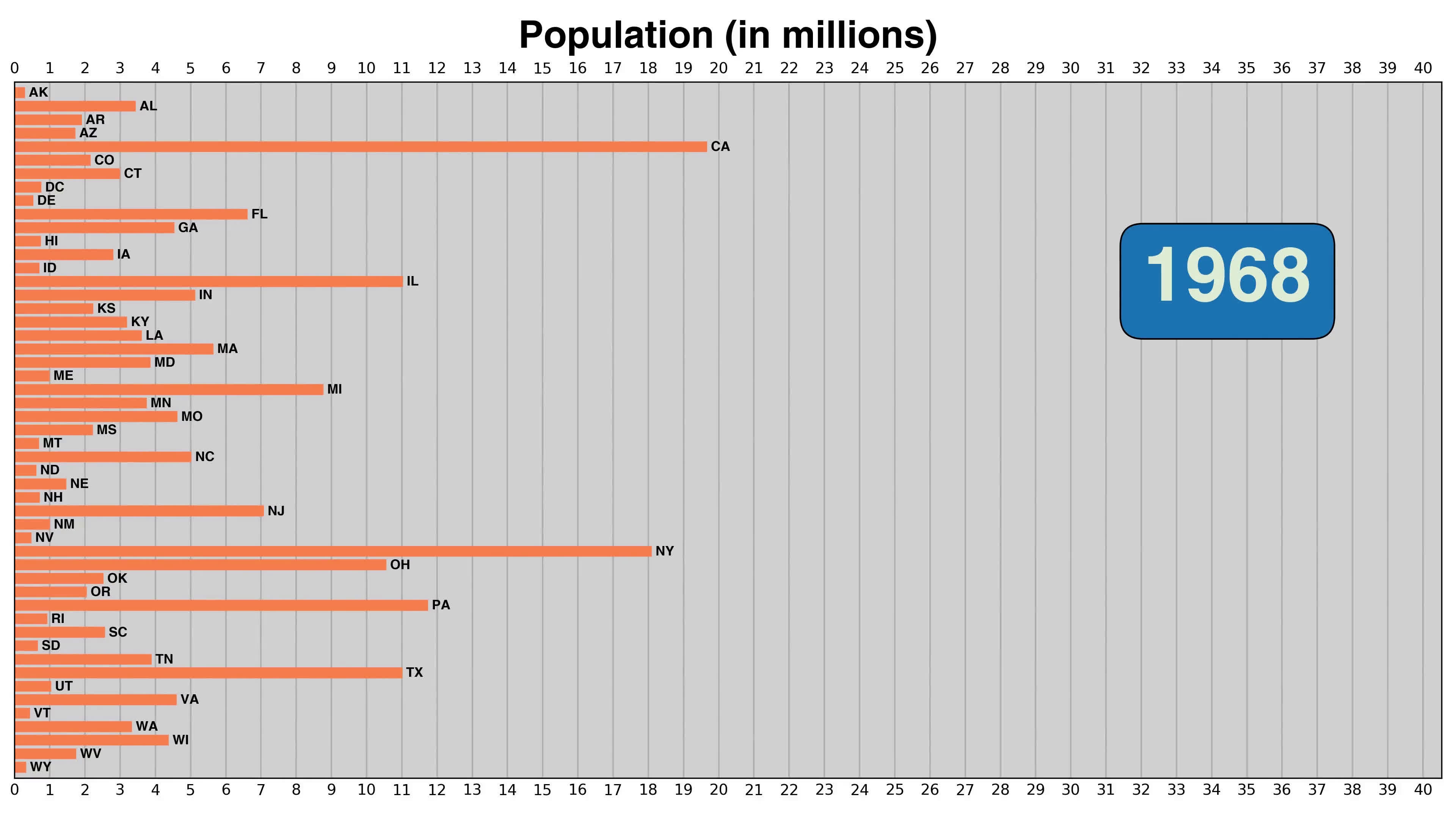 US Population Growth (1900-2017)