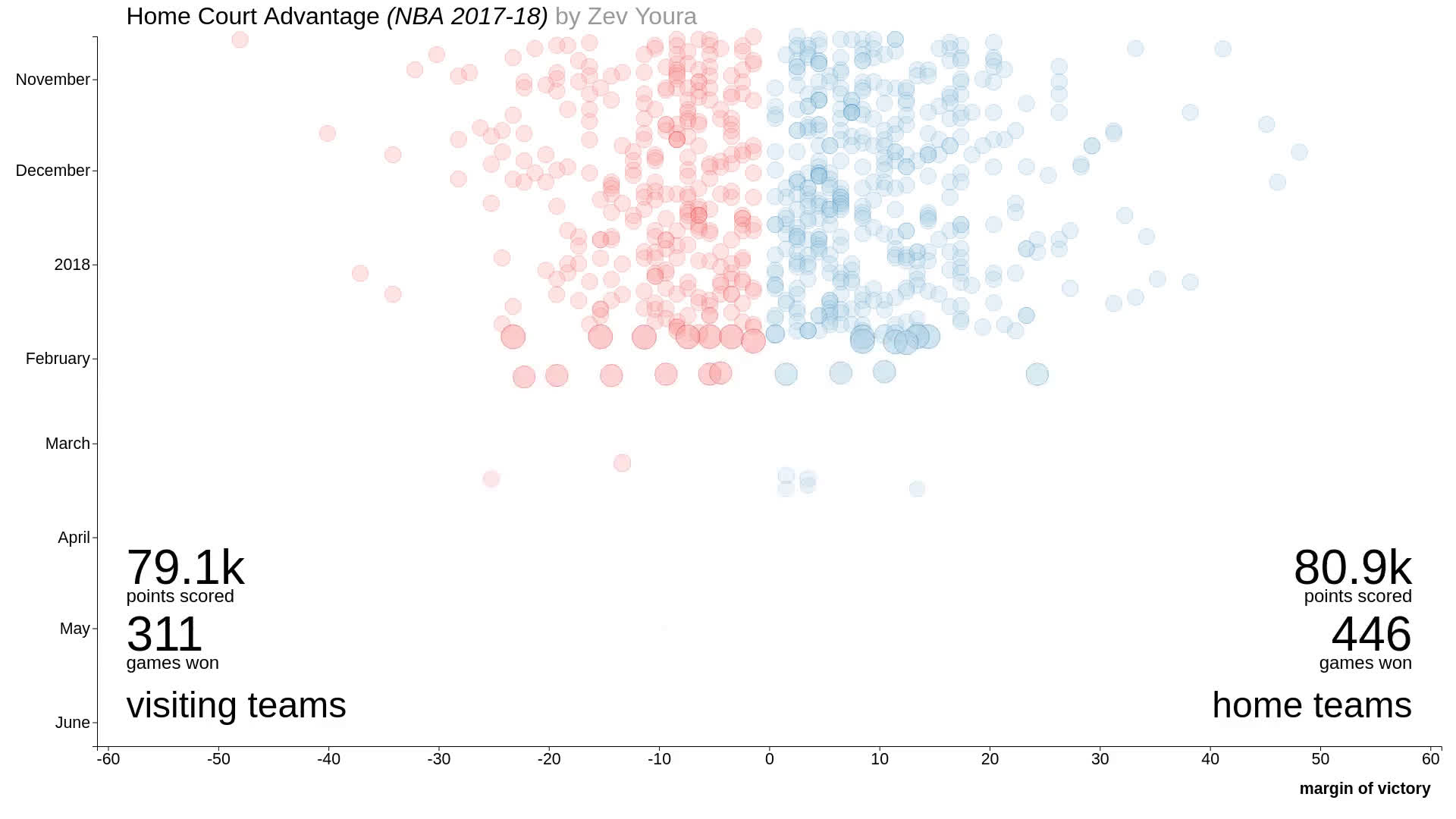 Home Court Advantage in the NBA