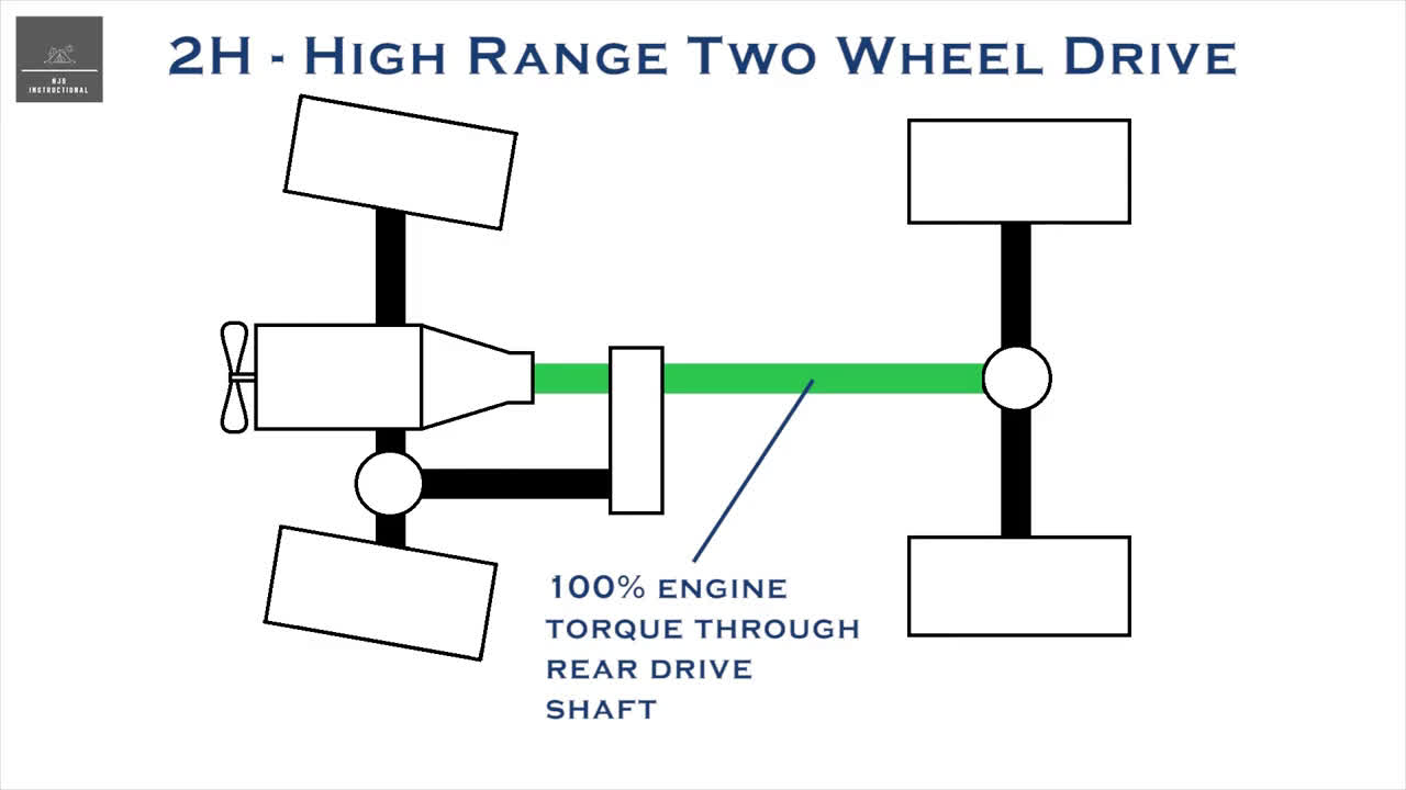 Watch 114-How 4WD (4x4 - Four Wheel Drive) Works - 2H, 4H, 4L, LSD ...