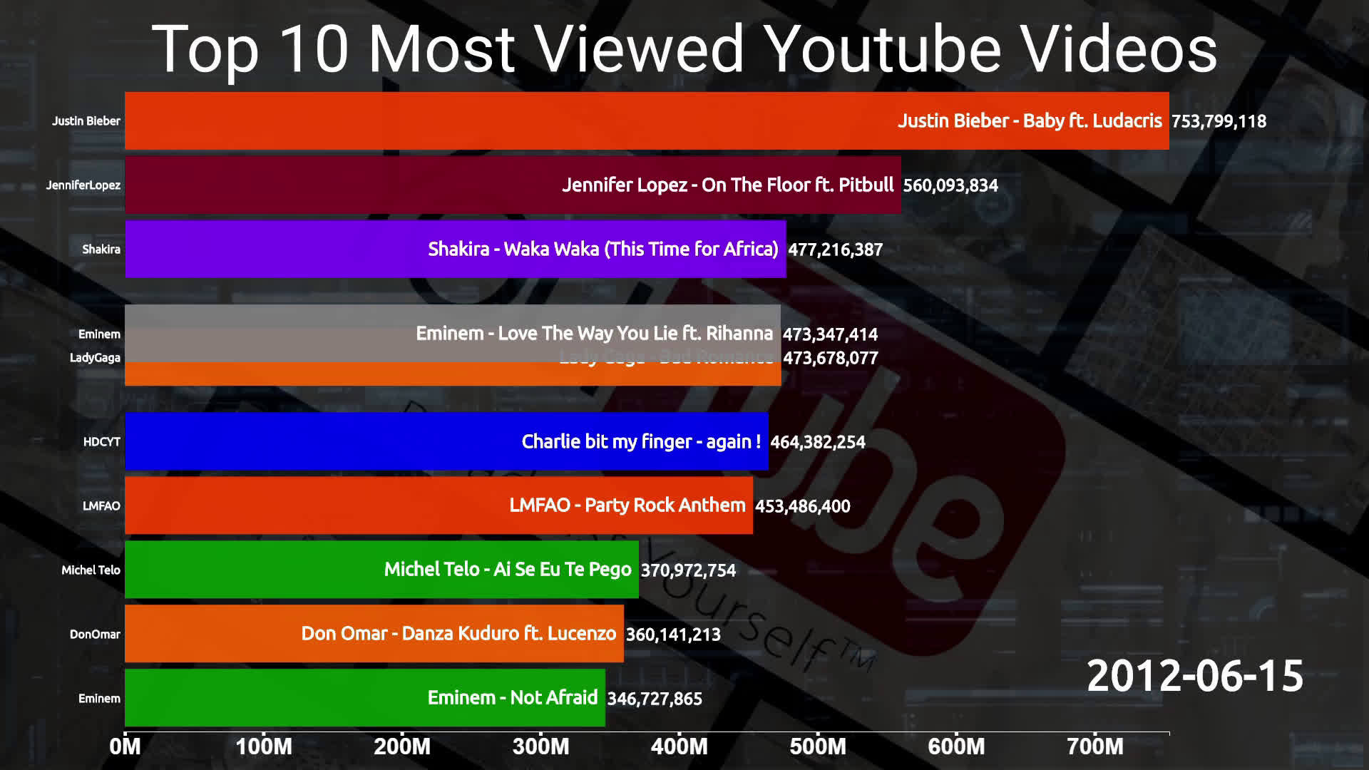 Top 10 Most Viewed Youtube Videos (2006-2019)