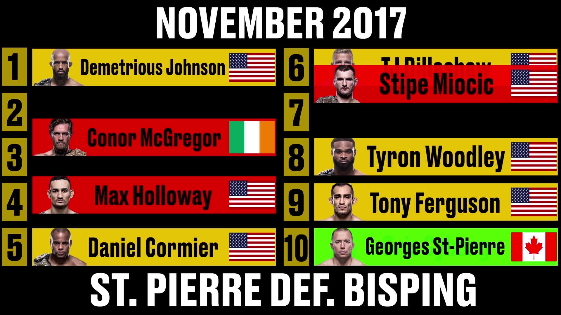 Up and Down - UFC P4P Rankings in 2017